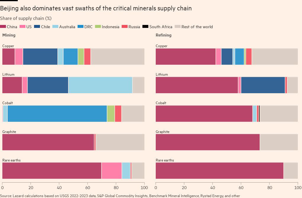 US moves to choke China’s role in electric vehicle supply chain – Chin ...