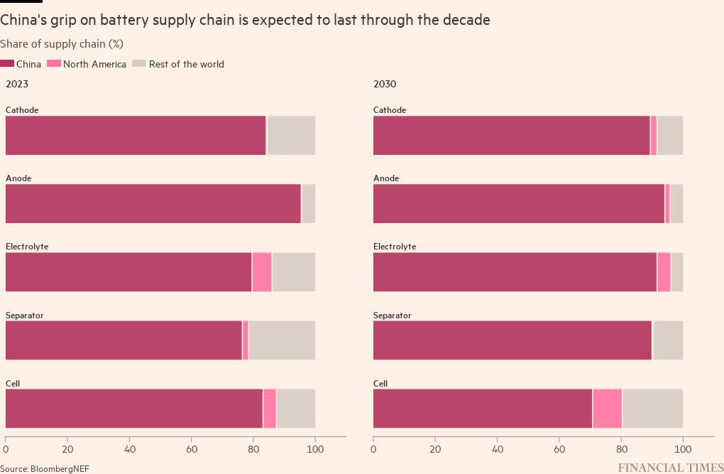US moves to choke China’s role in electric vehicle supply chain – Chin ...
