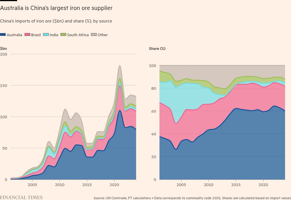 China’s state iron ore buyer flexes muscles in talks with global miners ...